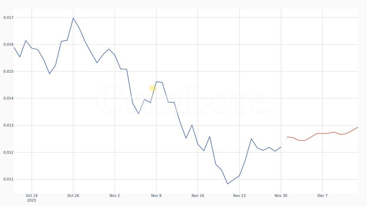 Govi short-term price prediction