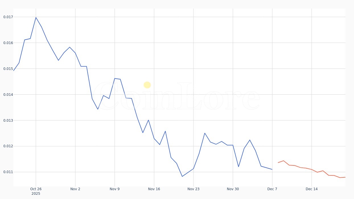 Govi short-term price prediction