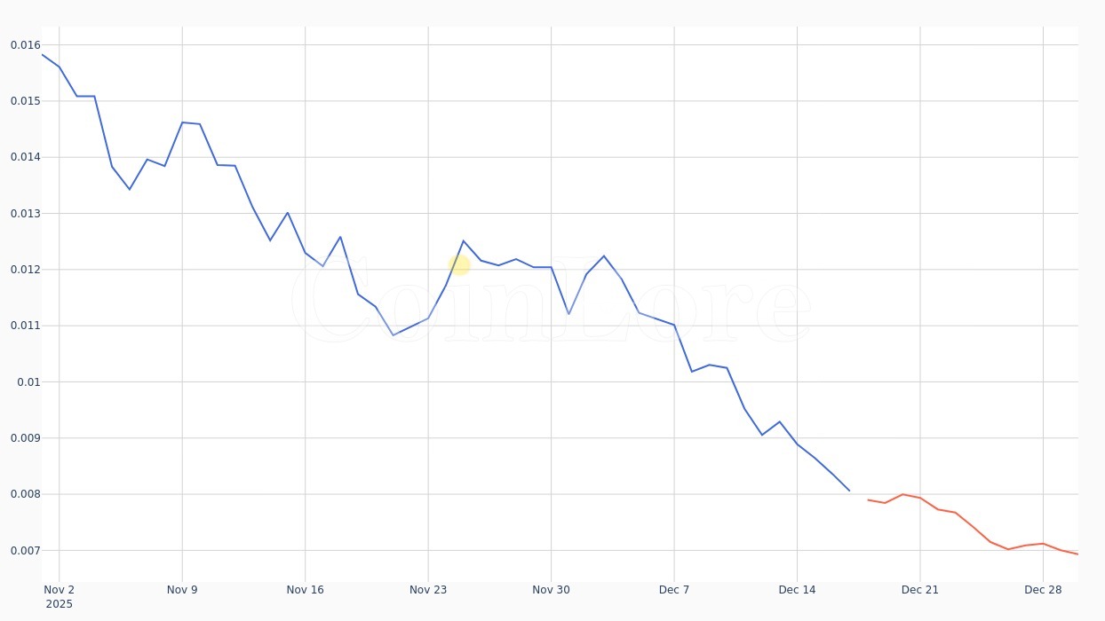 Govi kısa vadeli fiyat tahmini