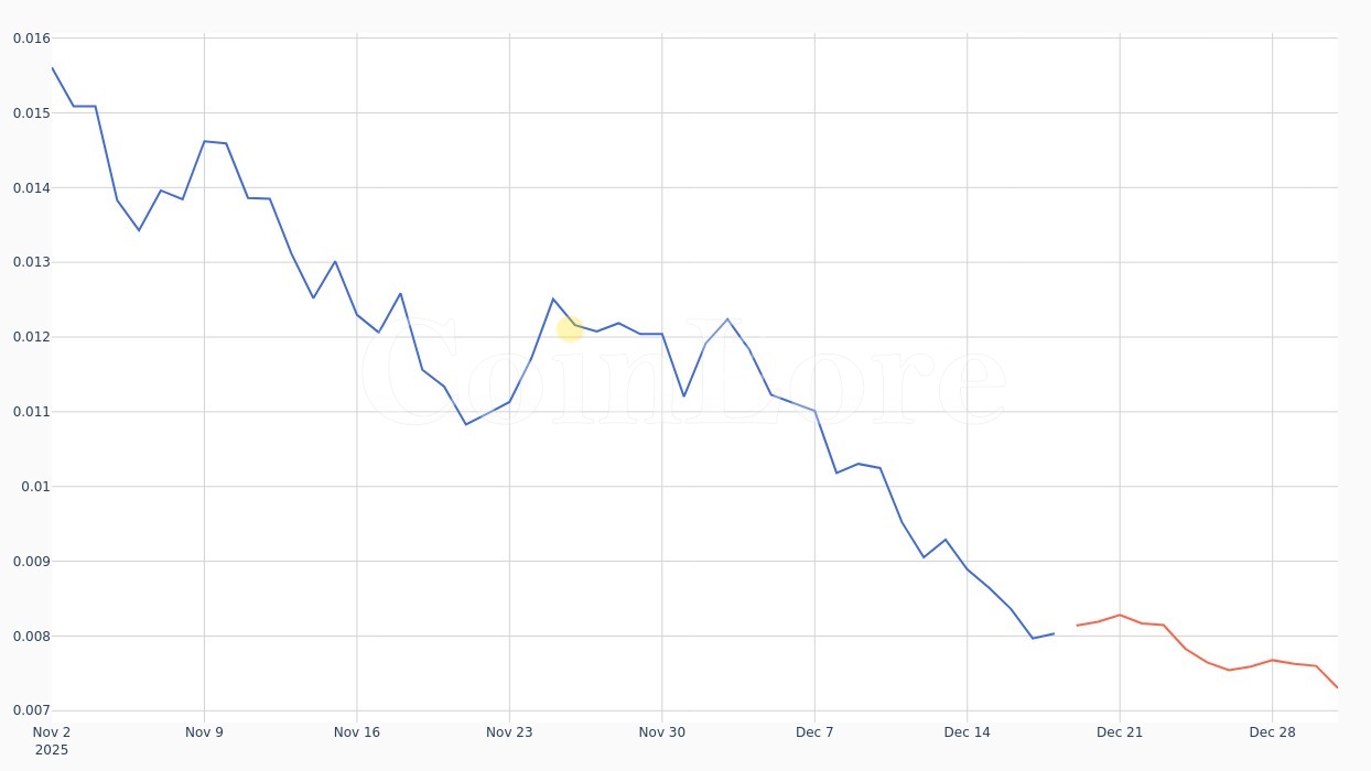 Predicción del precio a corto plazo de Govi
