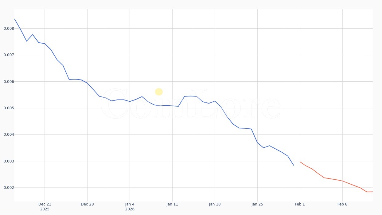 Govi kısa vadeli fiyat tahmini
