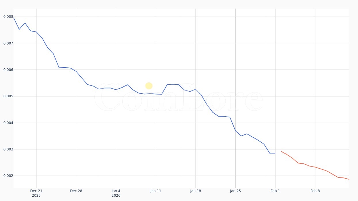 Predicción del precio a corto plazo de Govi