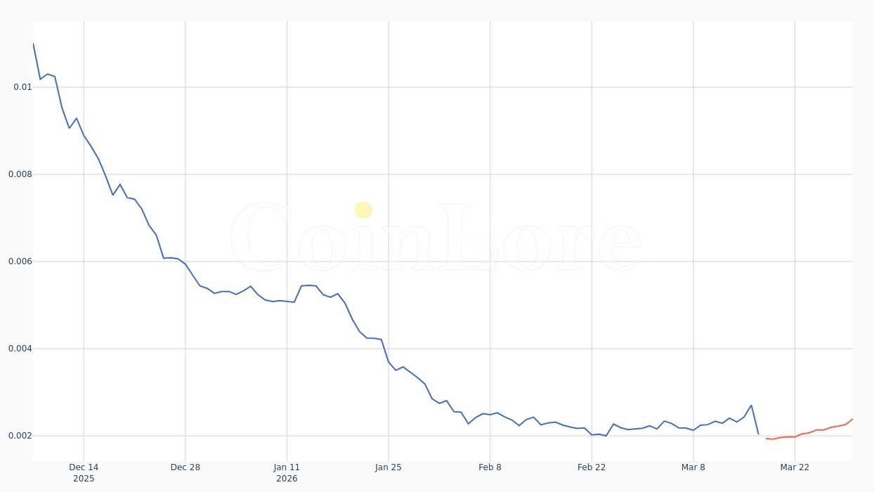Govi kısa vadeli fiyat tahmini