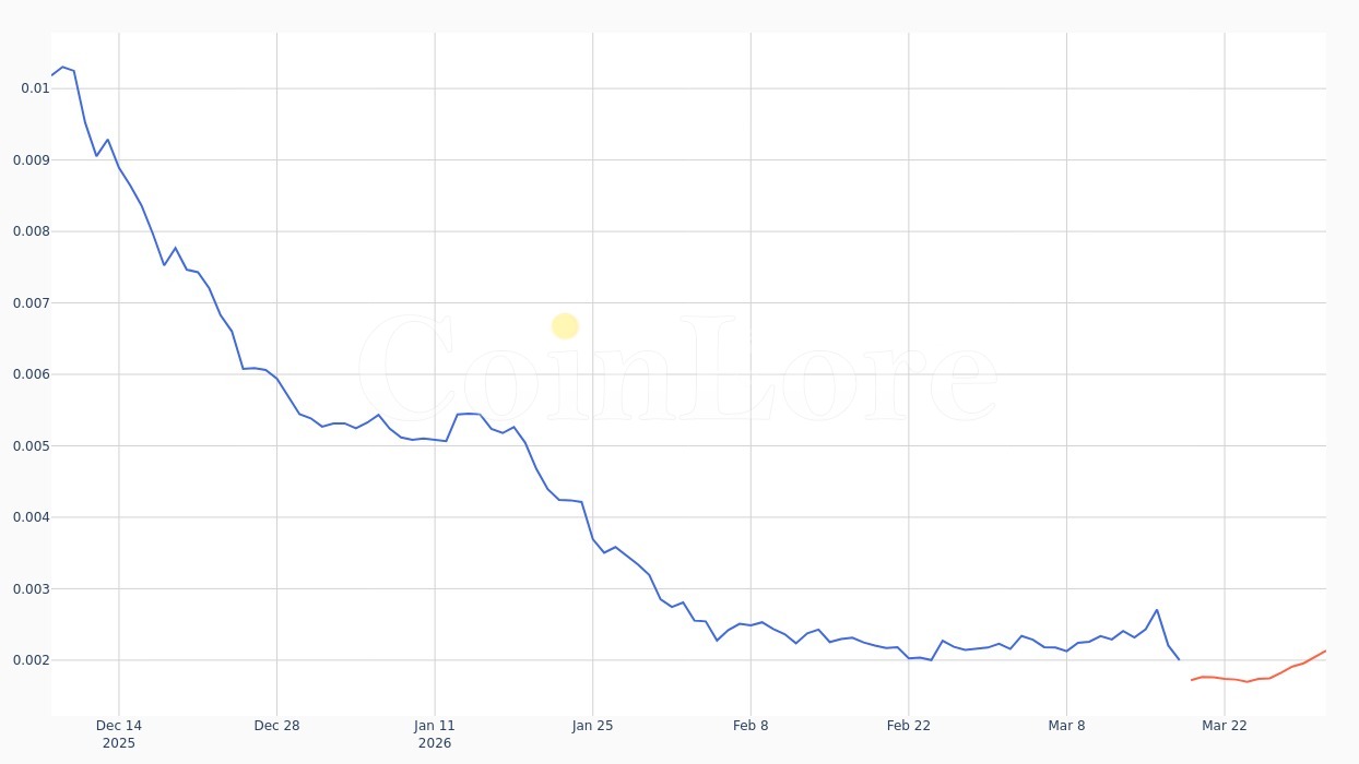 Predicción del precio a corto plazo de Govi