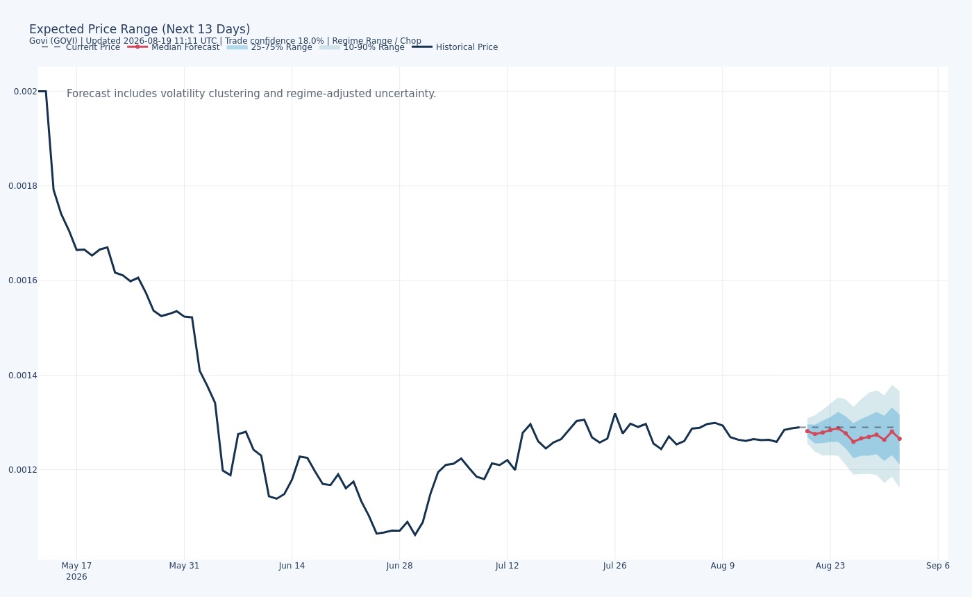Govi price forecast next 13 days with confidence range and prediction bands