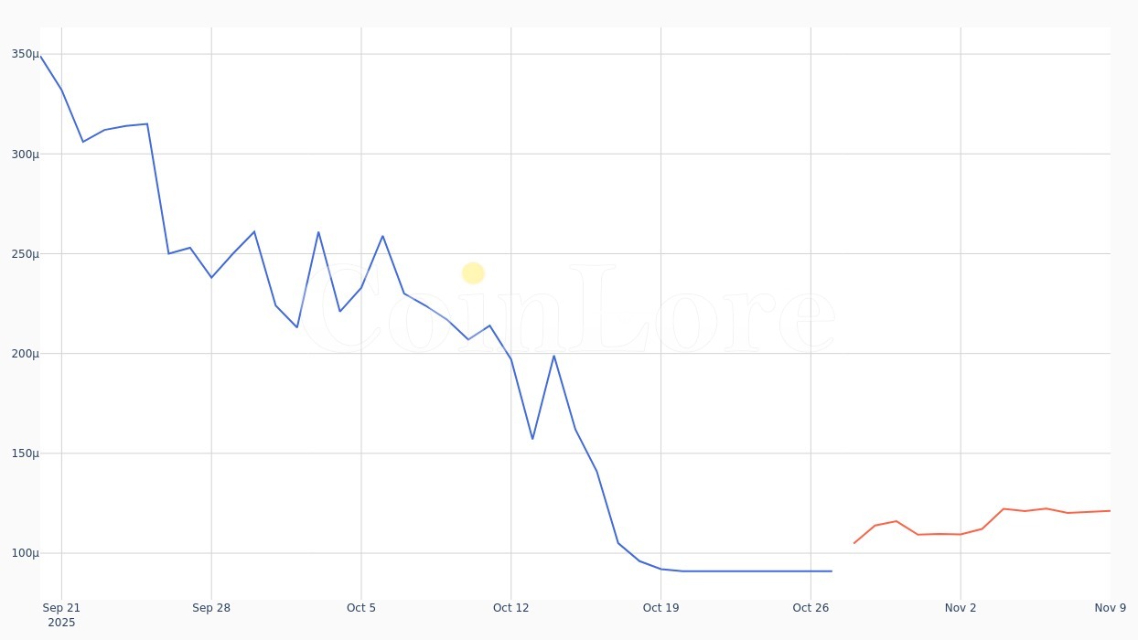 GPTVerse short-term price prediction