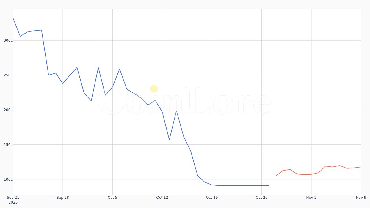 GPTVerse short-term price prediction