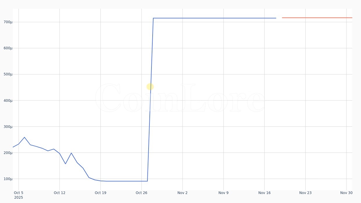 GPTVerse short-term price prediction
