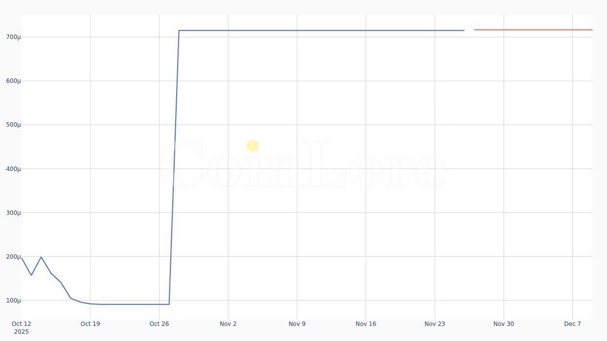 GPTVerse short-term price prediction