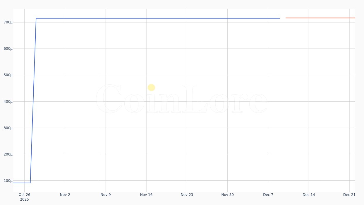 GPTVerse short-term price prediction