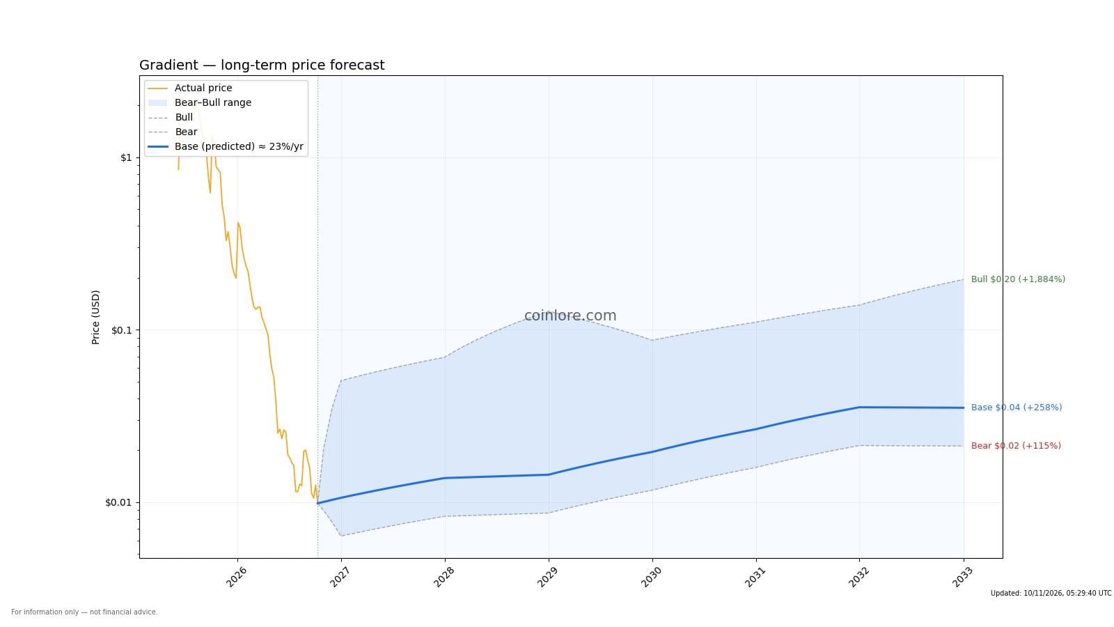 Gradient Price Prediction, Short/Long Forecast - CoinLore