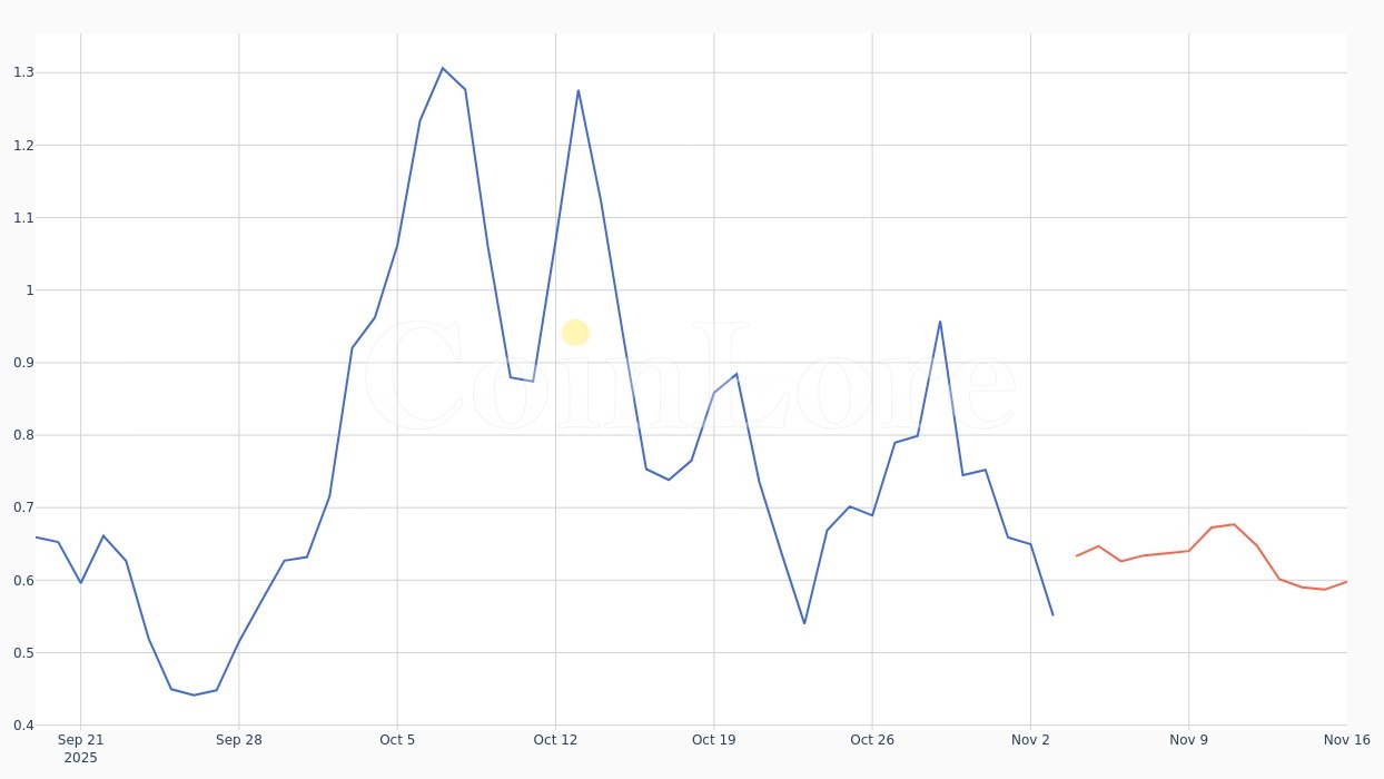 Gradient short-term price prediction