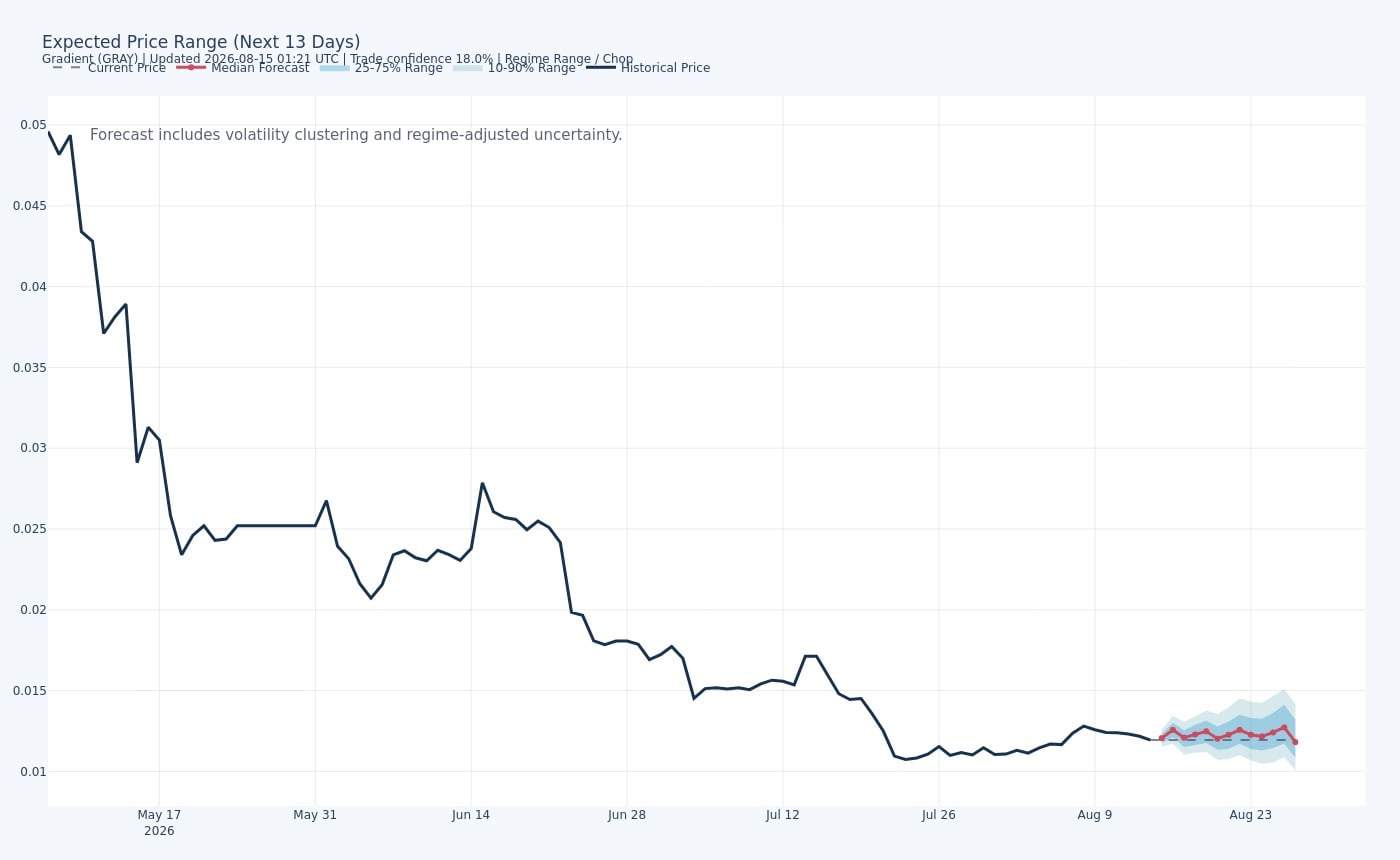 Gradient price forecast next 13 days with confidence range and prediction bands