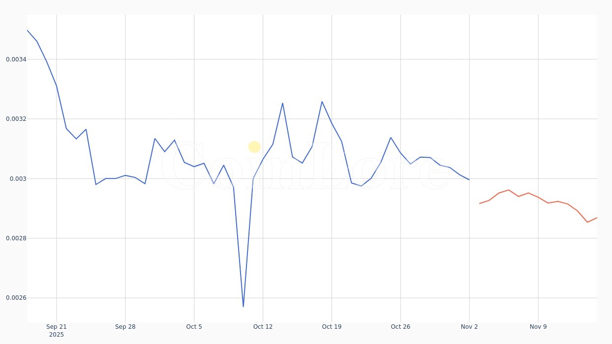 Gram short-term price prediction