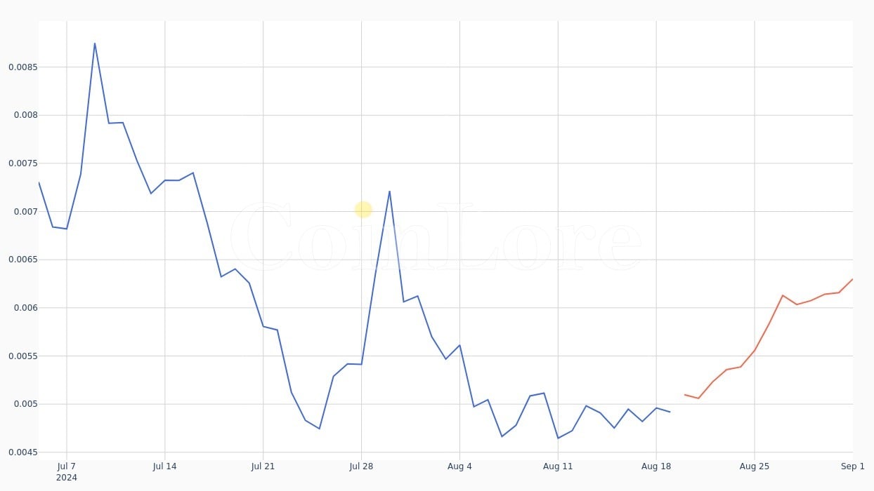 Gram краткосрочный прогноз курса