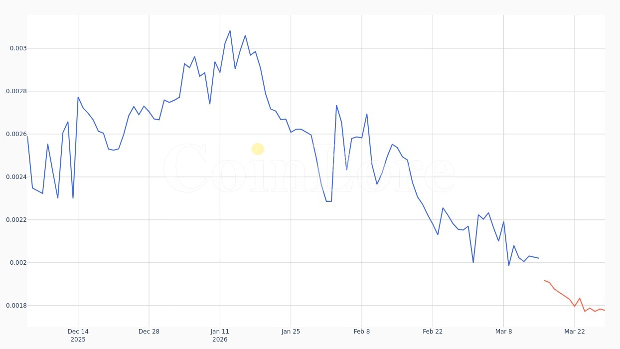 Gram краткосрочный прогноз курса