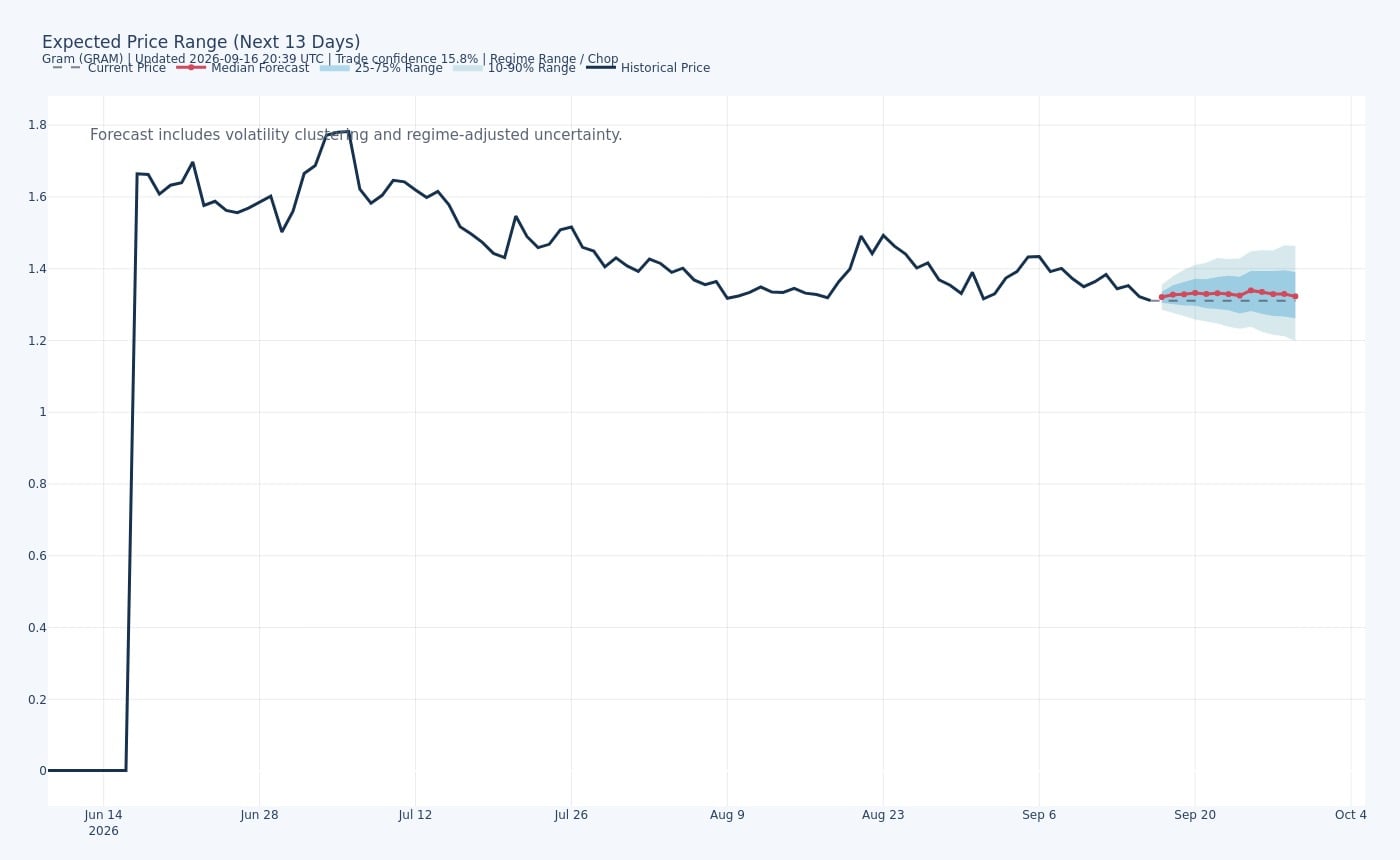 Gram price forecast next 13 days with confidence range and prediction bands