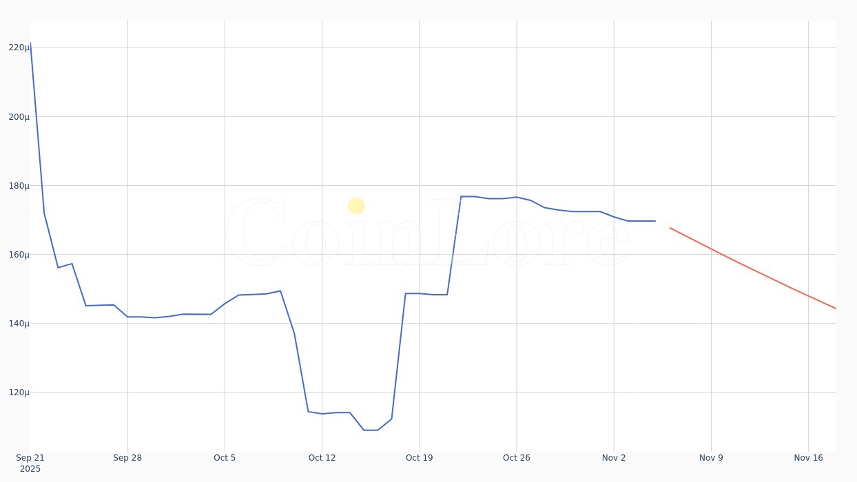 Grape Protocol short-term price prediction