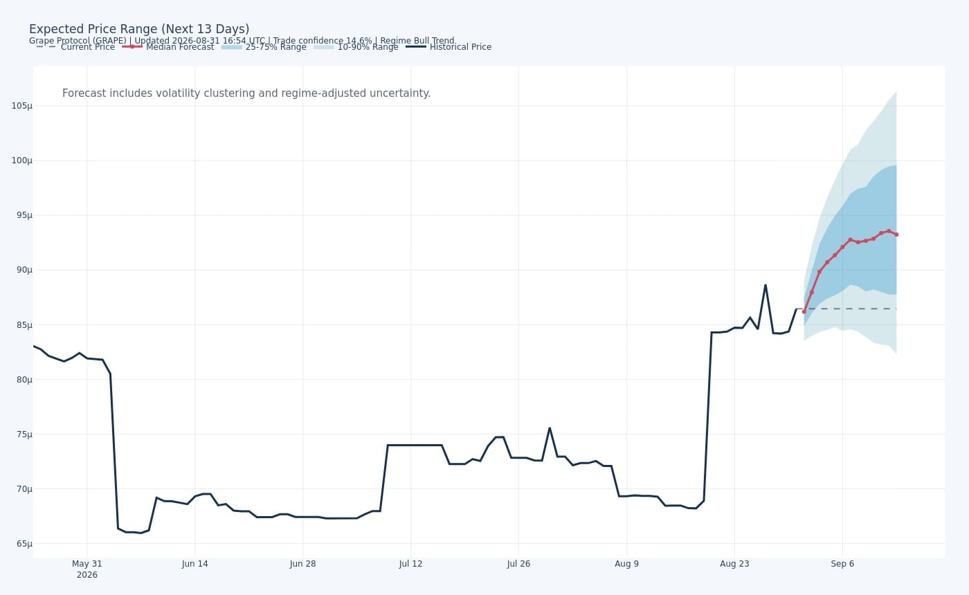 Grape Protocol price forecast next 13 days with confidence range and prediction bands
