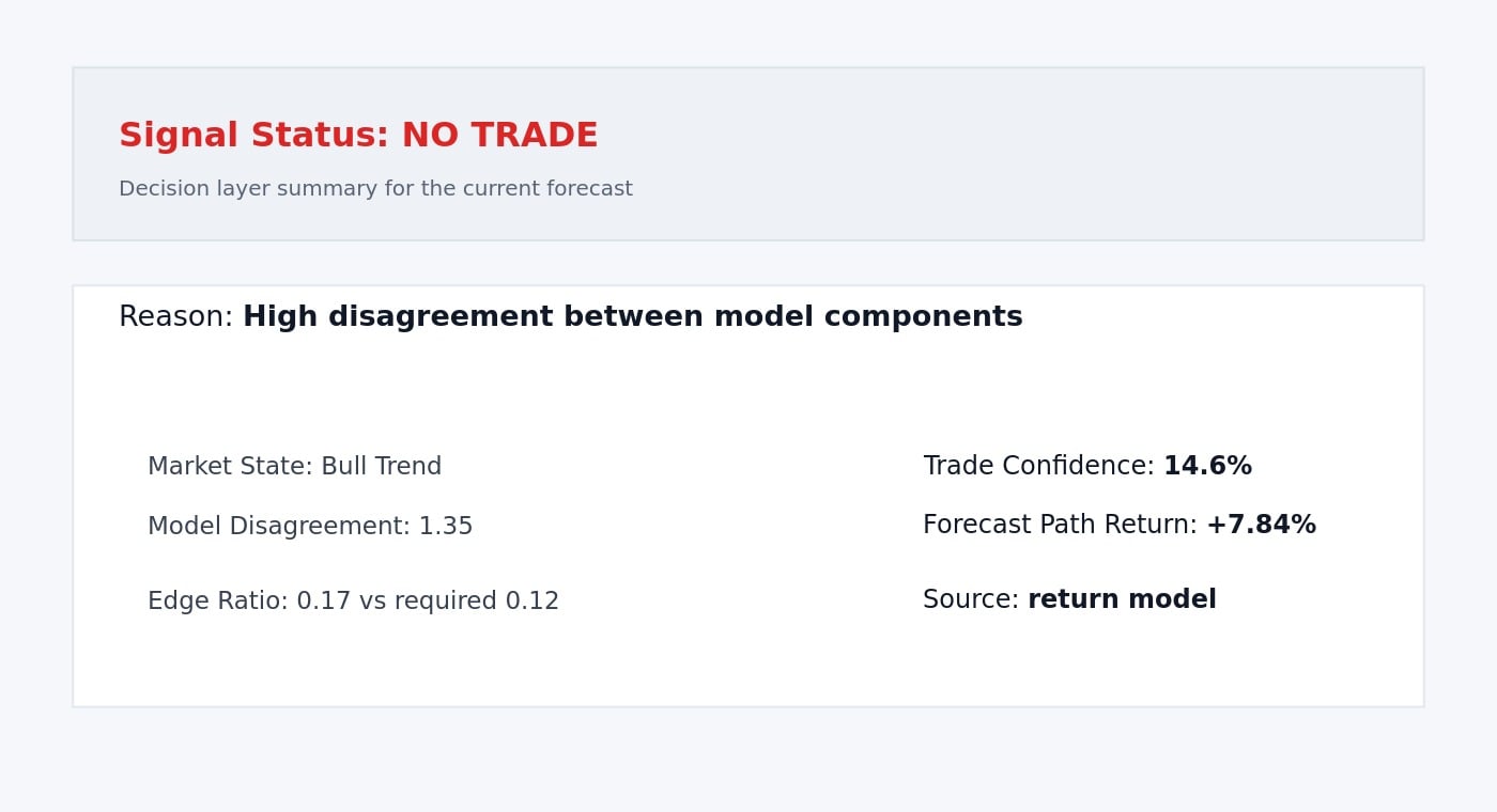 Grape Protocol trading signal and forecast decision with confidence and market conditions