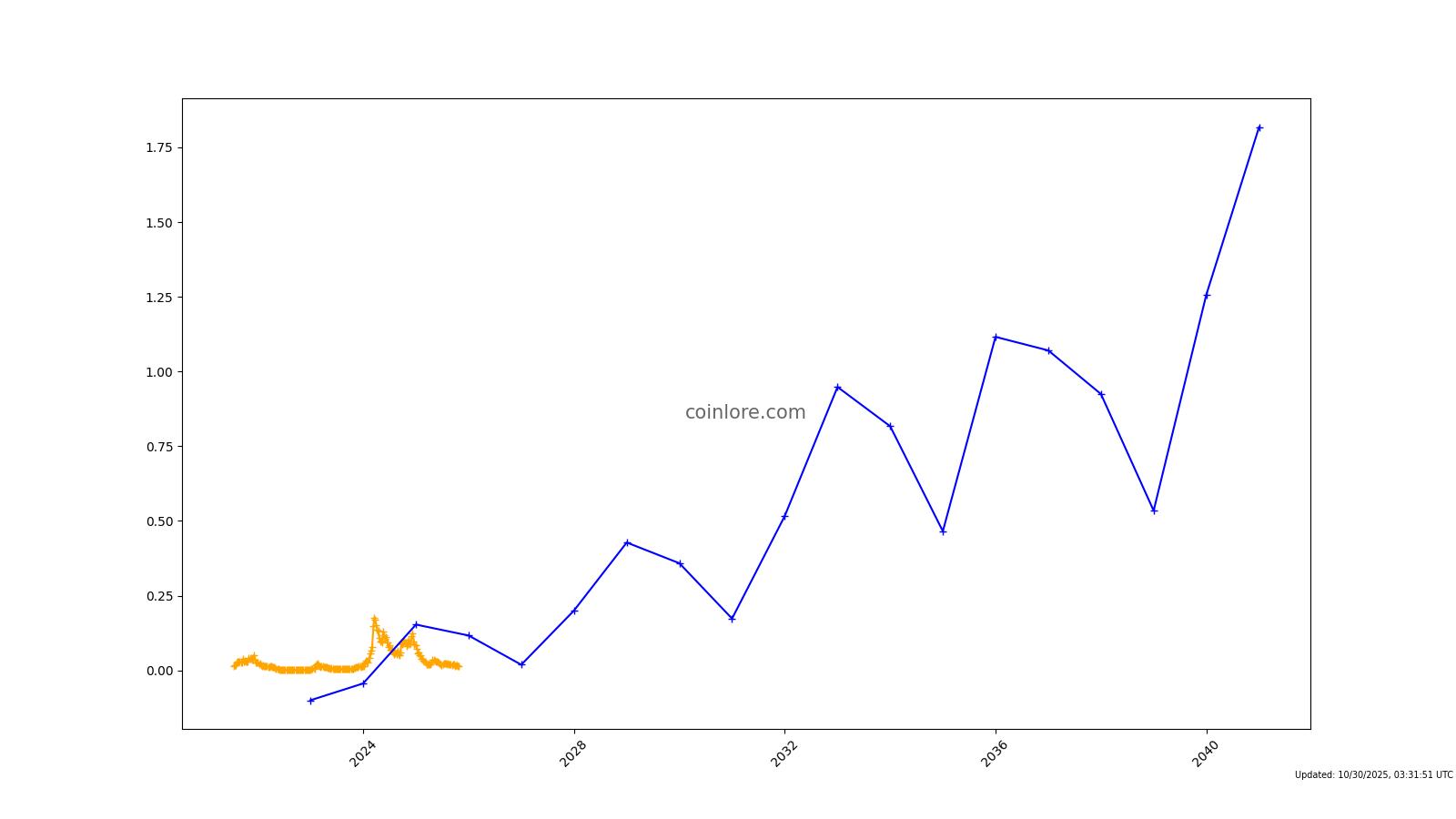 GraphLinq Protocol uzun vadeli fiyat tahmini