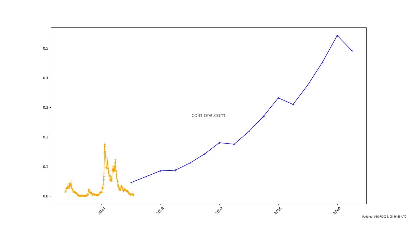 GraphLinq Protocol Fiyat Tahmini, Kısa/Uzun Vadeli Tahmin - CoinLore
