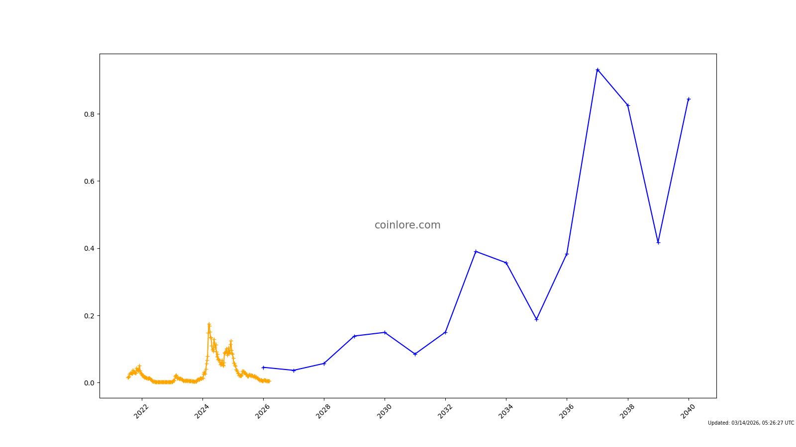 Predicción del precio de GraphLinq Protocol a largo plazo