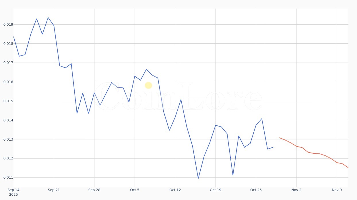 GraphLinq Protocol kurzfristige Kurs prognose