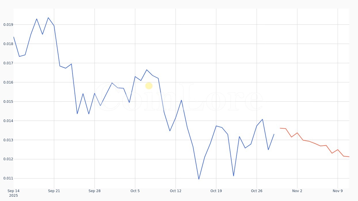 GraphLinq Protocol краткосрочный прогноз курса