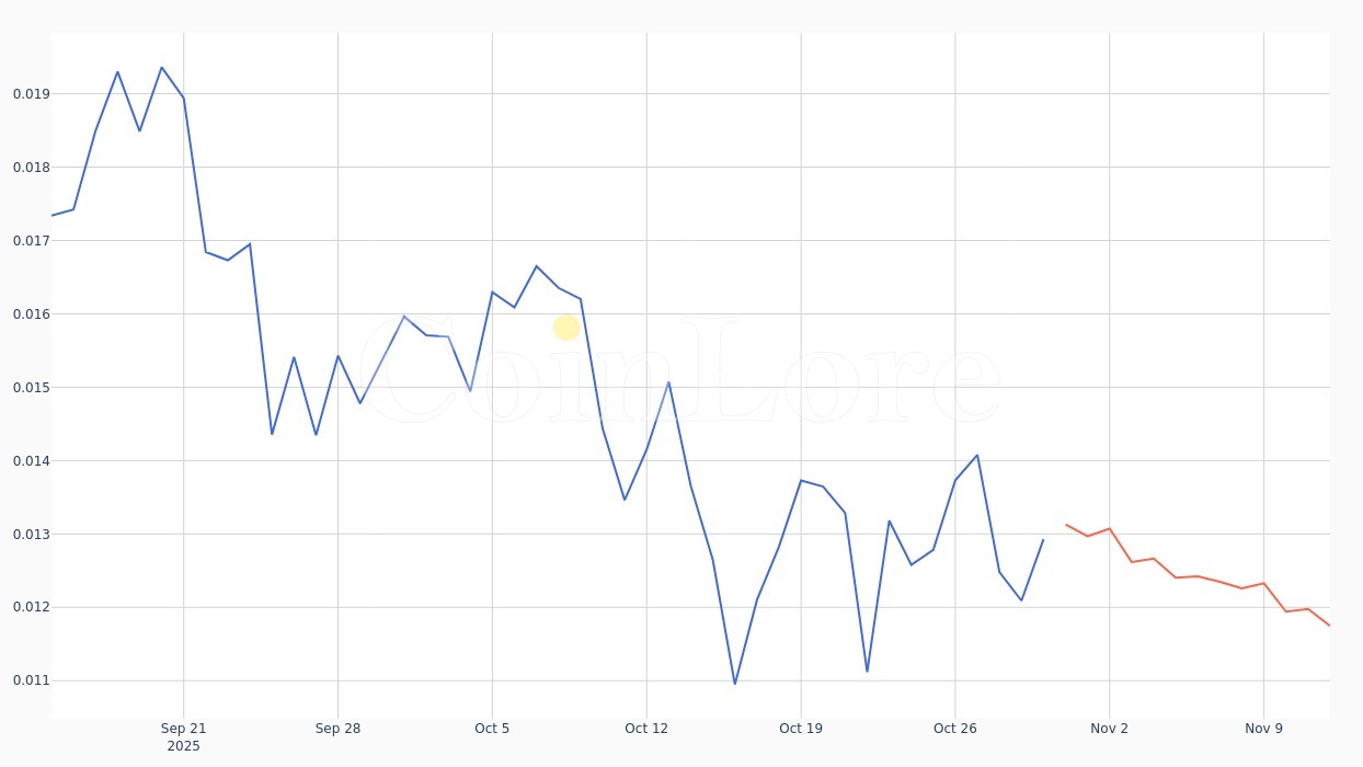 GraphLinq Protocol kısa vadeli fiyat tahmini