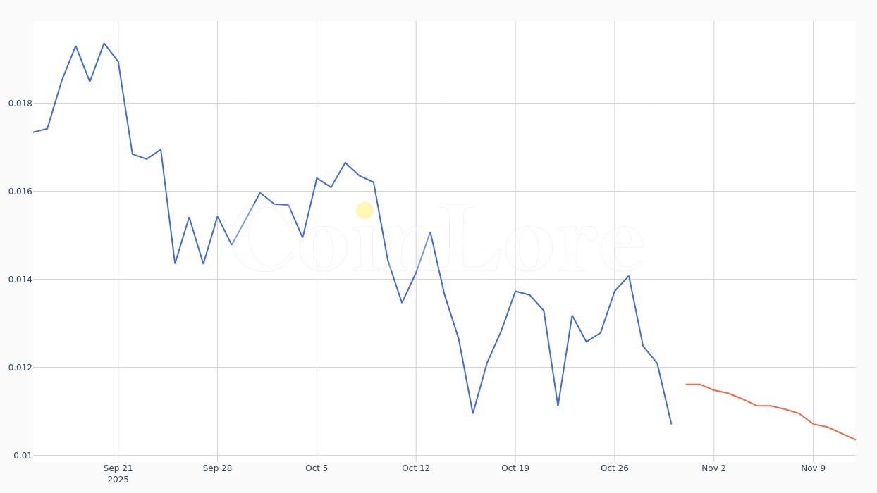Predicción del precio a corto plazo de GraphLinq Protocol