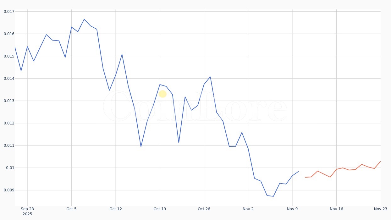 GraphLinq Protocol short-term price prediction