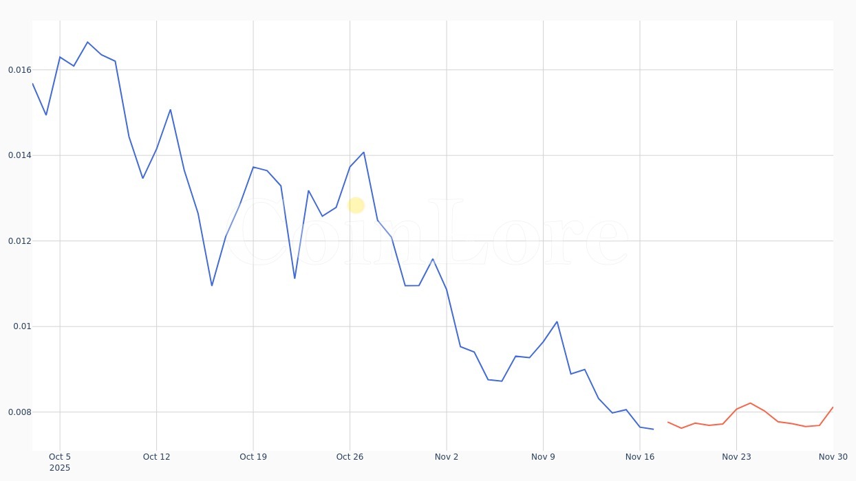 GraphLinq Protocol short-term price prediction