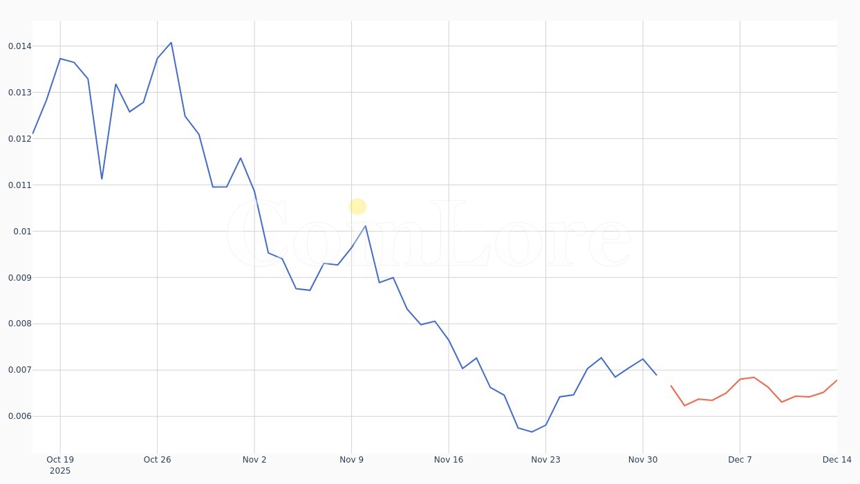 GraphLinq Protocol short-term price prediction