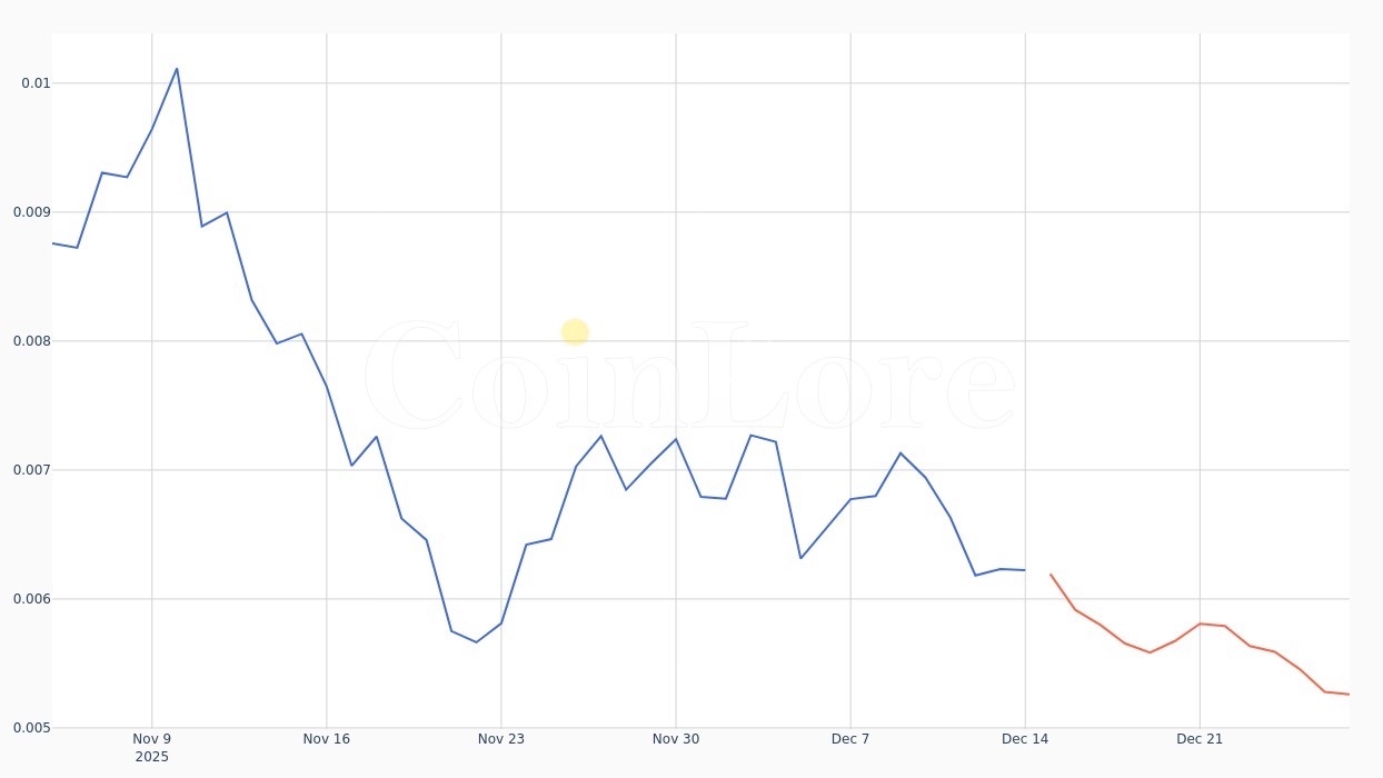 GraphLinq Protocol краткосрочный прогноз курса