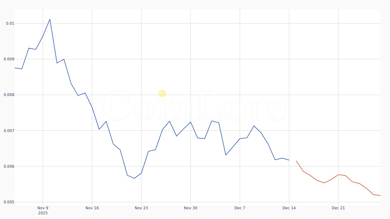 Predicción del precio a corto plazo de GraphLinq Protocol