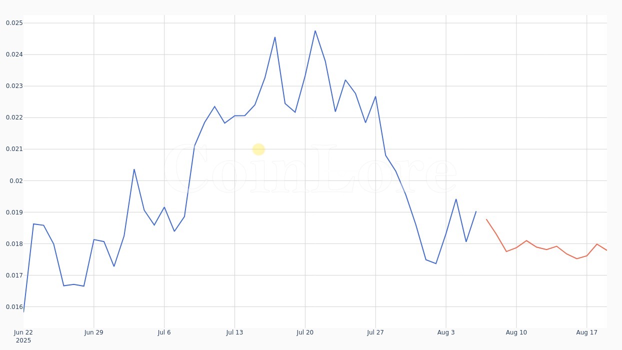 Predicción del precio a corto plazo de GraphLinq Protocol