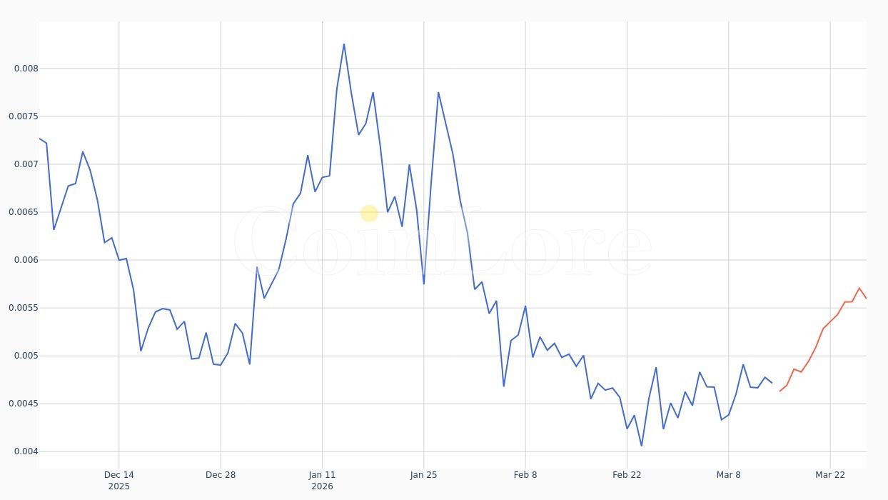 GraphLinq Protocol kısa vadeli fiyat tahmini
