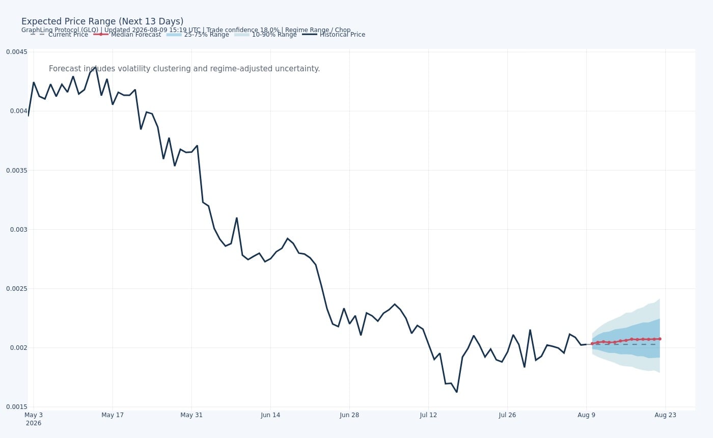 GraphLinq Protocol price forecast next 13 days with confidence range and prediction bands
