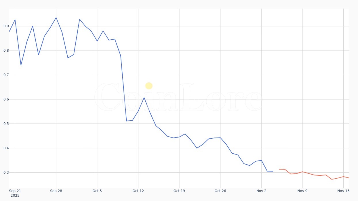 Grass short-term price prediction