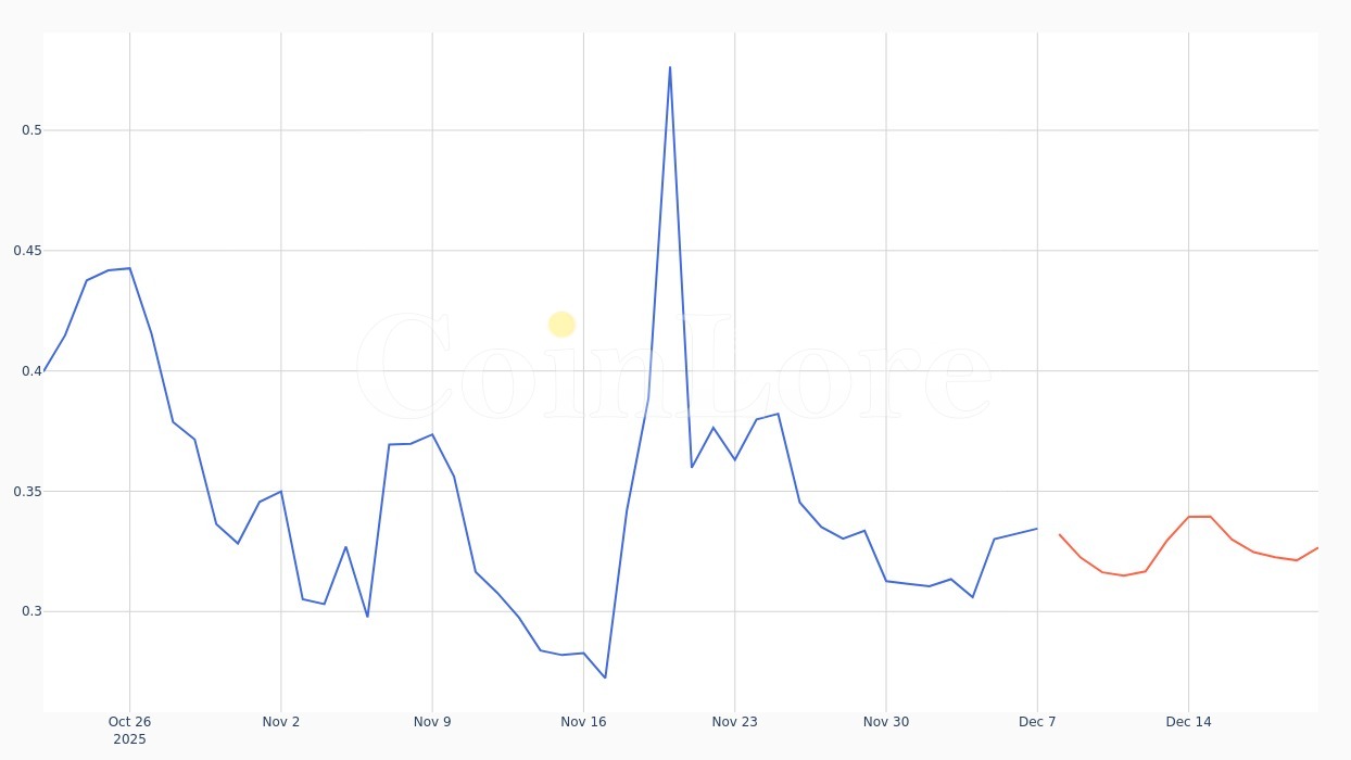 Grass kısa vadeli fiyat tahmini