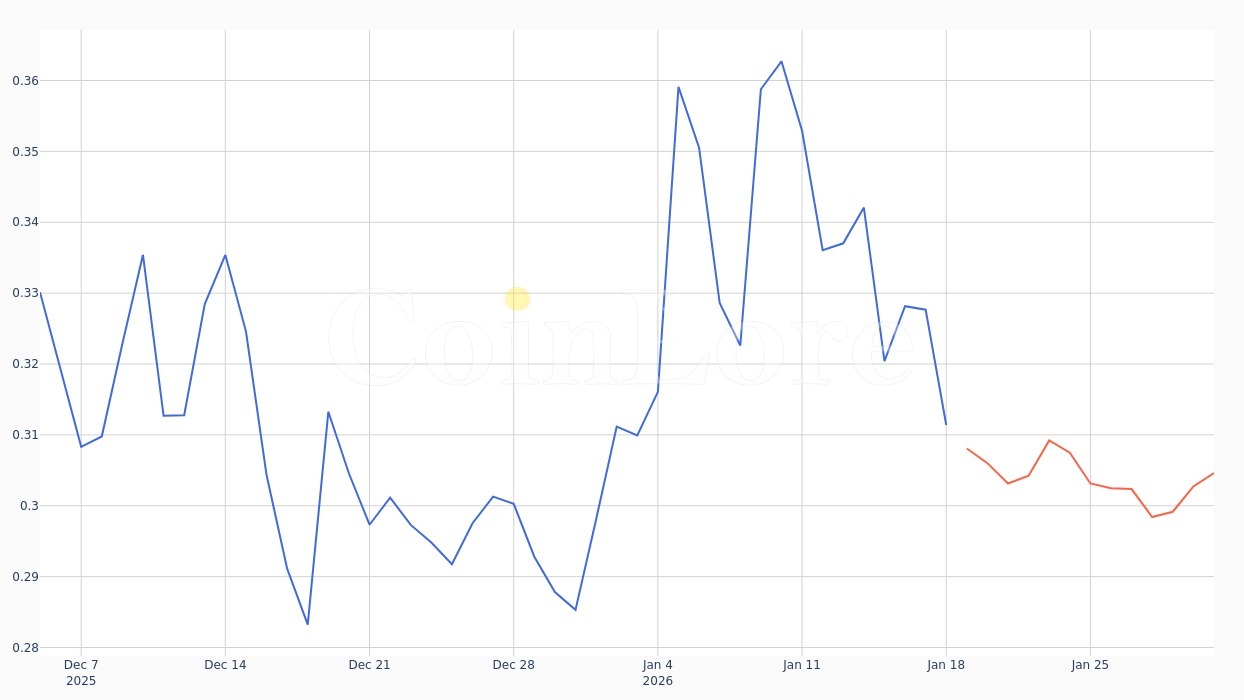 Predicción del precio a corto plazo de Grass