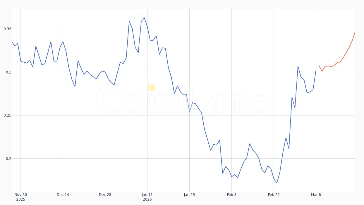 Grass kısa vadeli fiyat tahmini