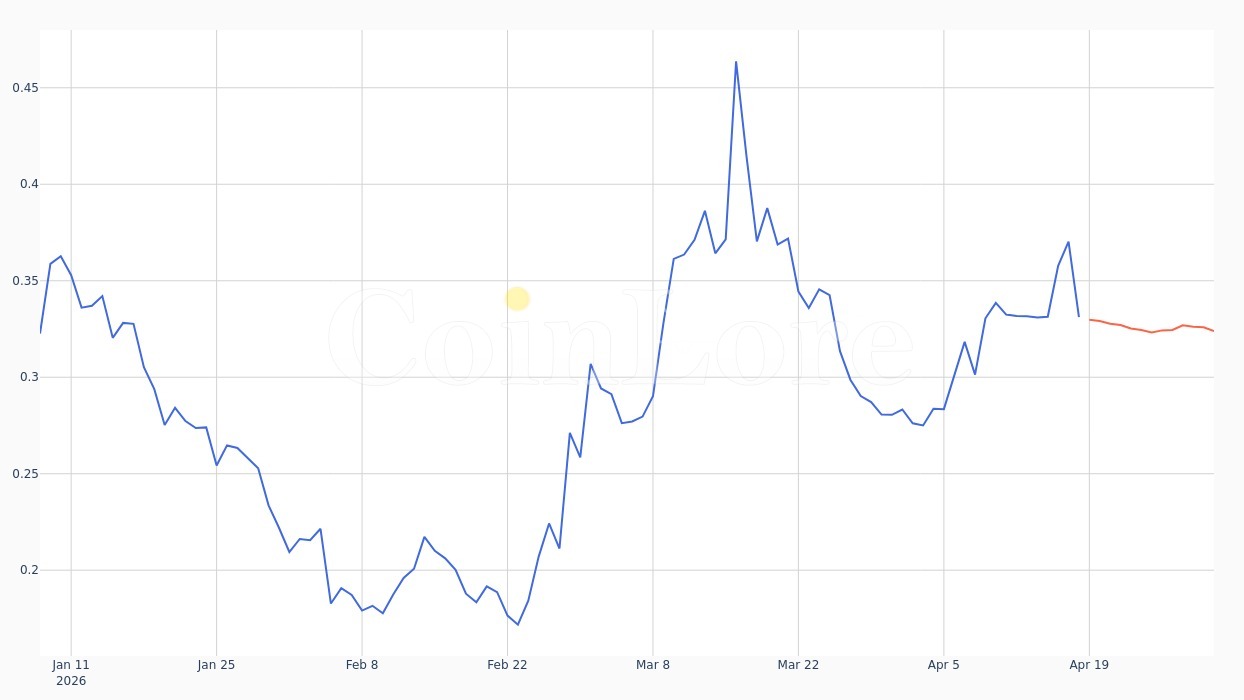 Grass краткосрочный прогноз курса