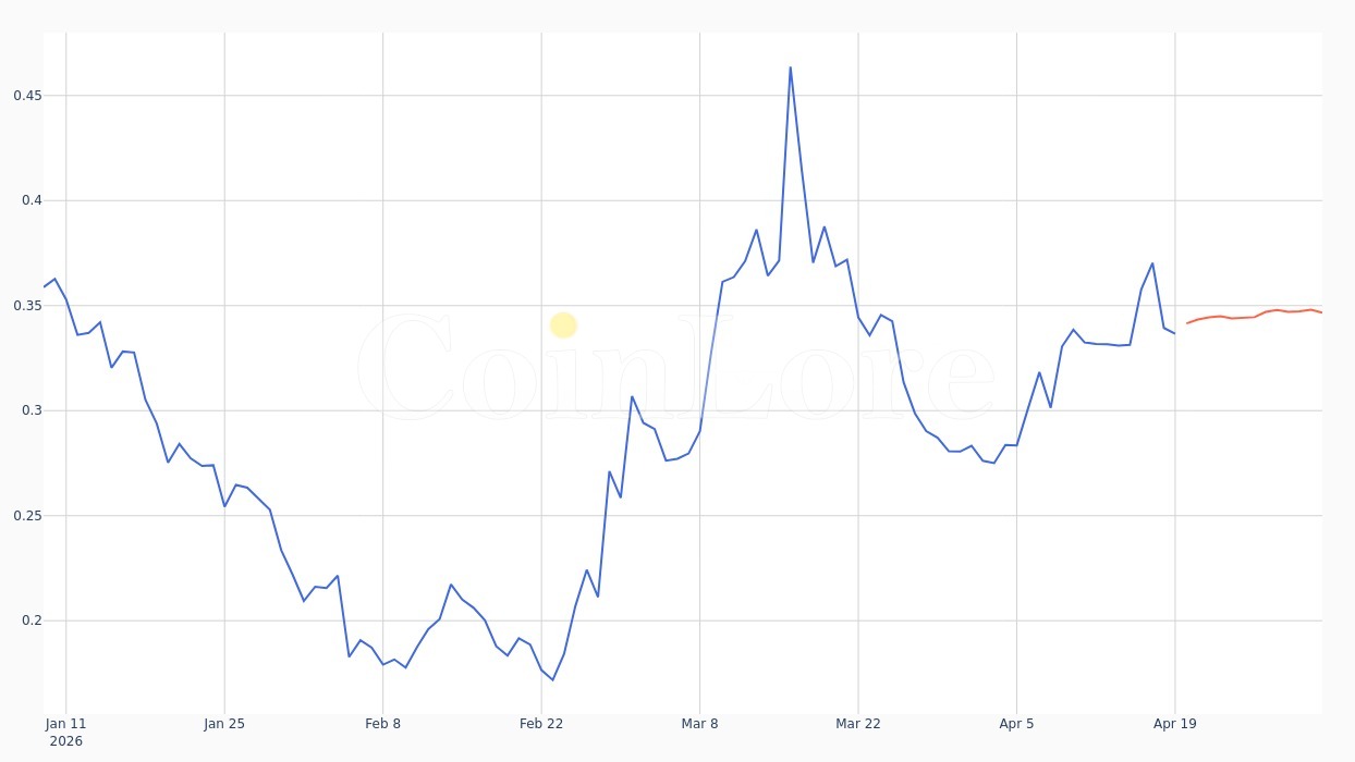 Predicción del precio a corto plazo de Grass