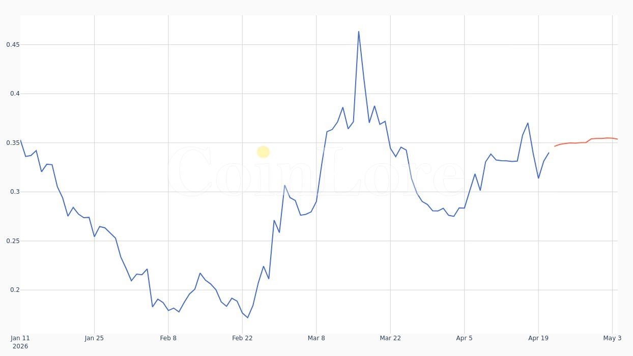 Predicción del precio a corto plazo de Grass