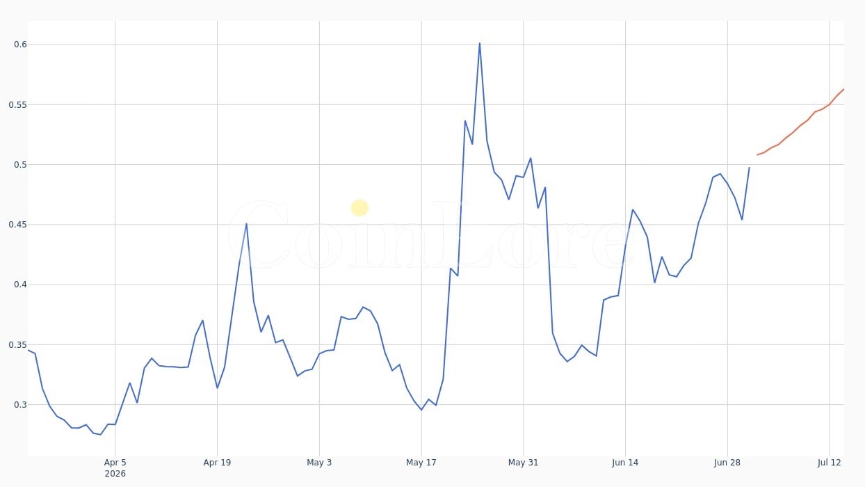 Grass Price Prediction, Short/Long Forecast - CoinLore