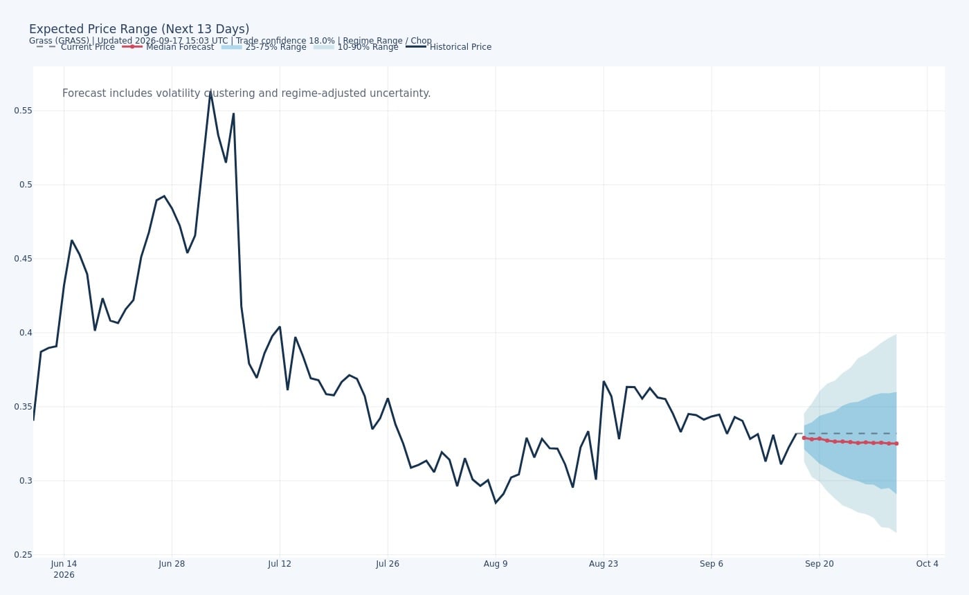 Grass price forecast next 13 days with confidence range and prediction bands