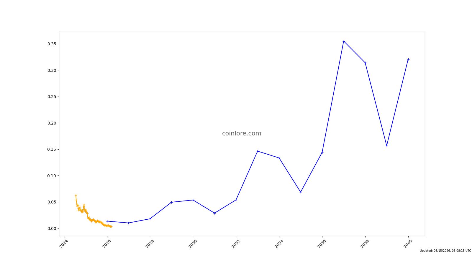 Predicción del precio de Gravity a largo plazo