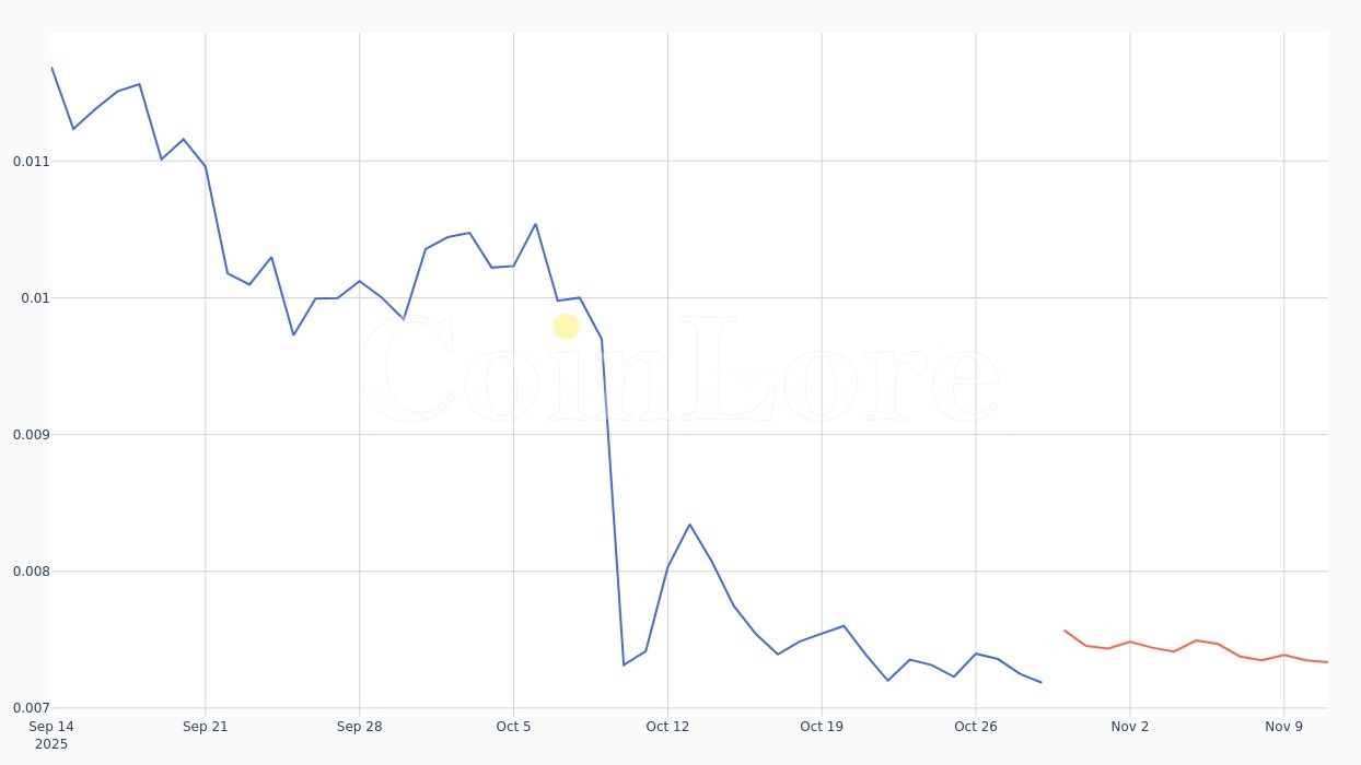 Gravity short-term price prediction